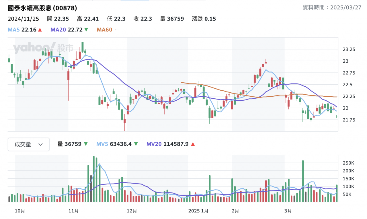 00878破21.8元、00919測23元…高息ETF克服恐懼放膽買？1理由給答案：下半年看好戲 - 今周刊